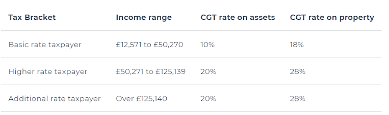What are the capital gains tax rates in the UK? | GCV