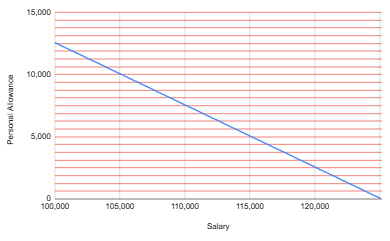 UK income tax rates 2026/27: maximise your allowance | GCV