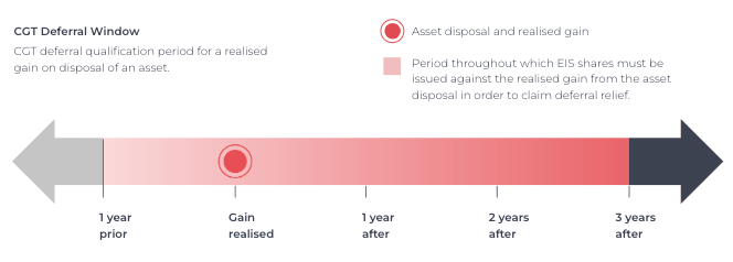 EIS capital gains tax relief: an overview for investors | GCV