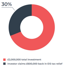 EIS income tax relief: what is it and how does it work? | GCV