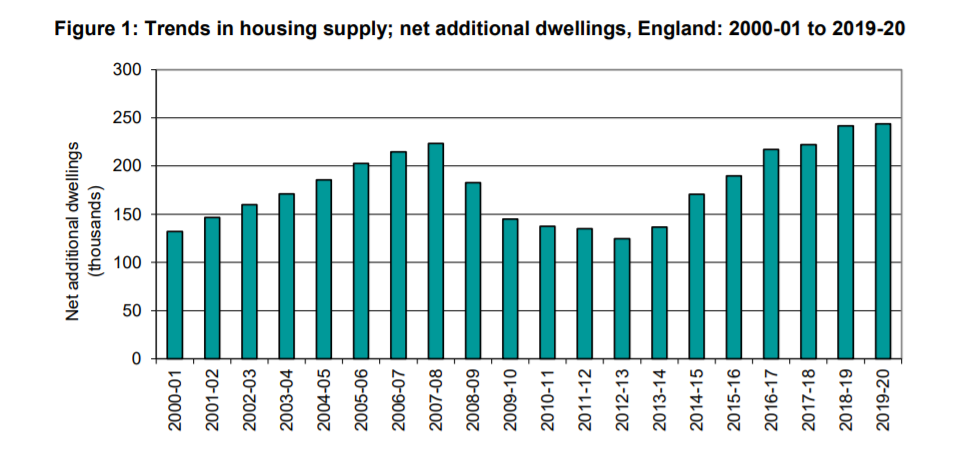 UK Housebuilding Reaches Highest Level in 33 Years - GCV | GCV